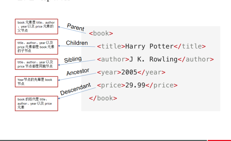 Xpath 学习基础----简单介绍----表达式----通配符-----css选择器_在xpath定位中通过父子定位的符号是( )。-CSDN博客