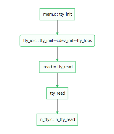 tty驱动 read 过程梳理_tty read-CSDN博客