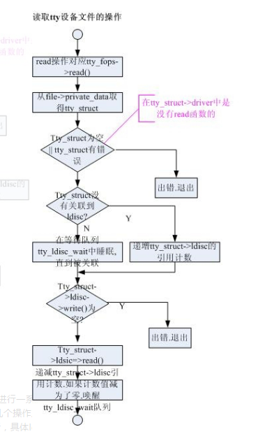 tty驱动 read 过程梳理_tty read-CSDN博客