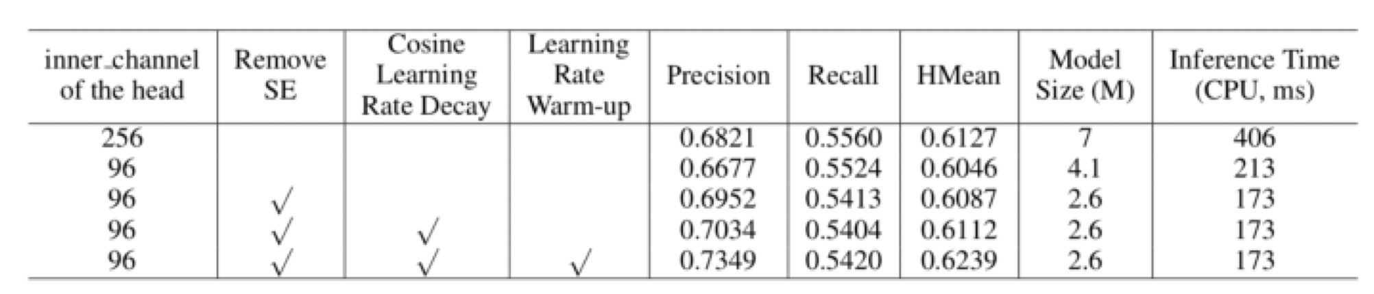 PP-OCR: 3.5M超轻量中英文OCR模型详解(二) 文本检测优化瘦身策略_ppocr模型-CSDN博客