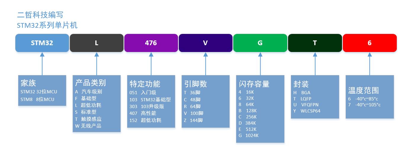 Stm32基础篇 Stm32芯片命名规则 Csdn博客