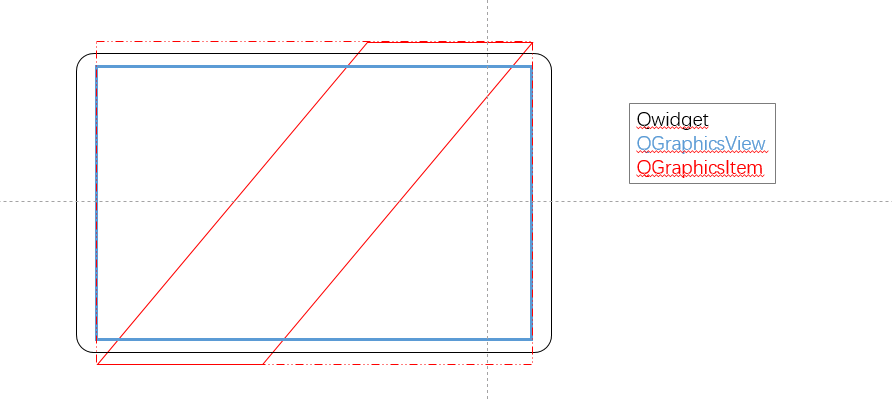 QGraphicsView QGraphics 窗口自适应_qgraphicview 设置视口大小fitinview-CSDN博客