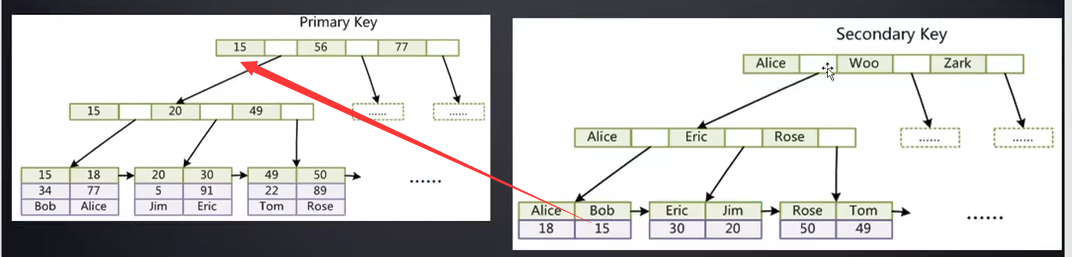 Index structures - aggregation and non-aggregation - do I return to the table in MySQL ...