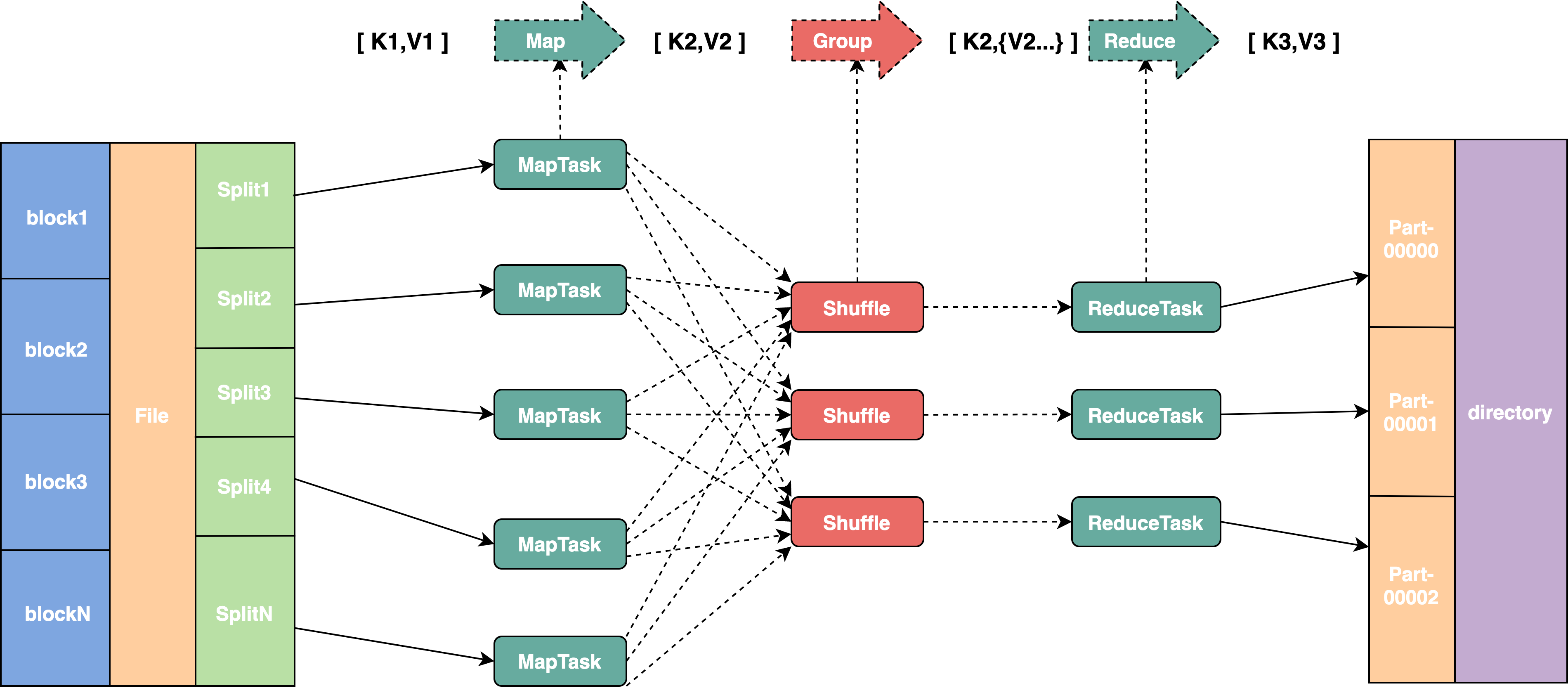 【Hadoop】MapReduce —— 大数据的核心思想体现_mapreduce两个核心特征是?-CSDN博客