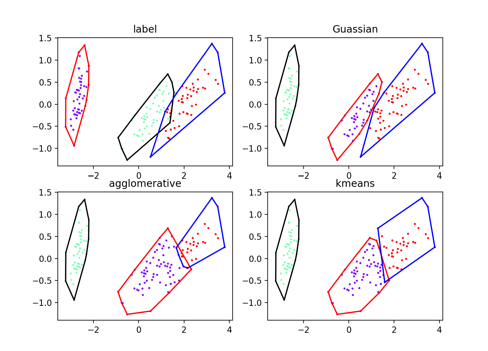 Python 分类和聚类结果的可视化 绘制出点的外接多边形 ConvexHull函数_python聚类可视化围成多边形-CSDN博客