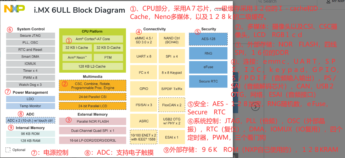 NXP I.MX6ULL芯片介绍以及资料的获取_imx6ull是什么芯片-CSDN博客