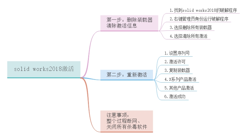 疑难杂症篇(四)--solid works2018安装过程激活失败的解决方案_solidworks2018激活失败-CSDN博客