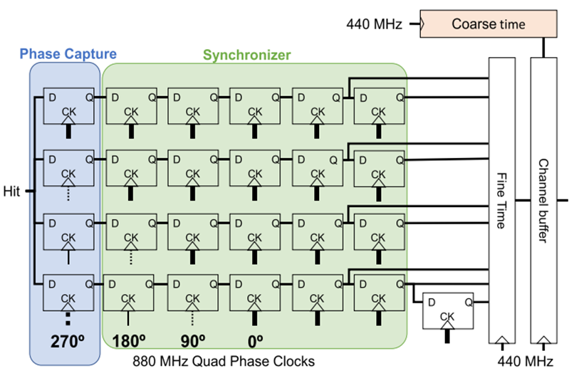 TDC综述(二)——基于FPGA的TDC关键技术_tdc细计数-CSDN博客