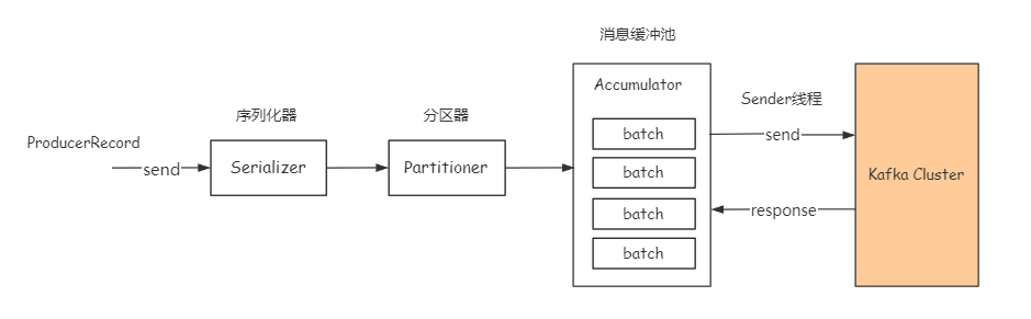 Java Kafka Producer 同、异步发送数据，原理分析和差别：nd 和nd