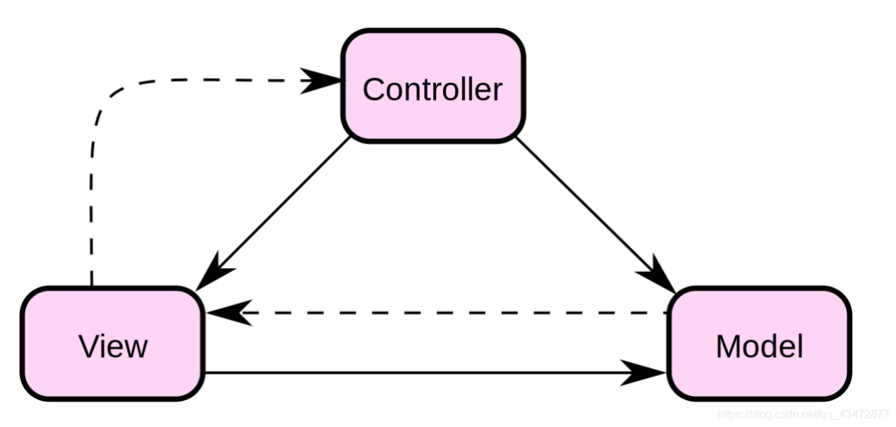 Vue笔记: Mvvm模式和mvc模式、第一个vue程序vue是mvc Csdn博客