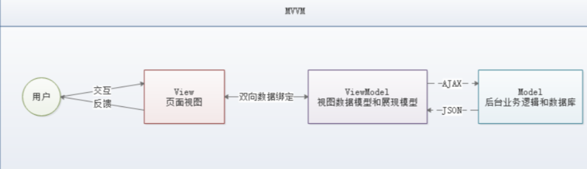 Vue笔记： Mvvm模式和mvc模式、第一个vue程序vue是mvc Csdn博客