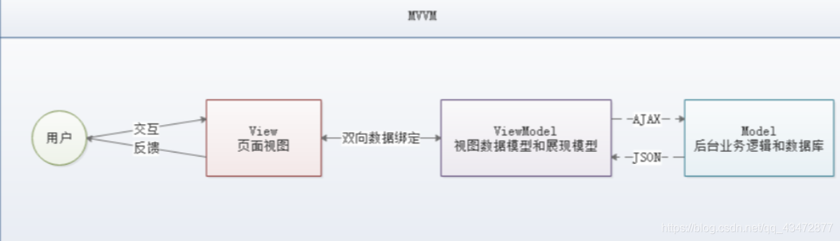 Vue笔记: Mvvm模式和mvc模式、第一个vue程序vue是mvc Csdn博客