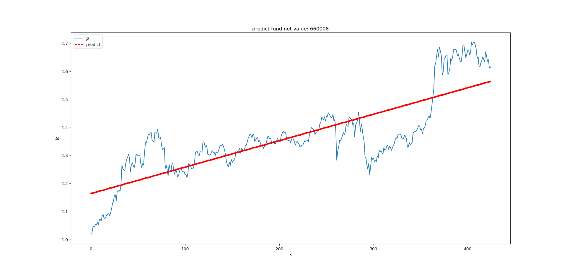 Python：一元线性回归分析实例： 基金净值 使用python进行线性回归 X值为沪深300指数收益率 Y值为浦发银行 代码 600000 收 Csdn博客