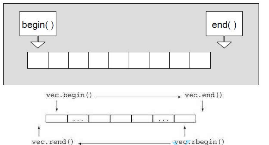 带你攻克STL —— 如何正确使用vector (重难点剖析及其模拟实现)_vector从后往前遍历-CSDN博客