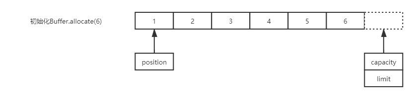 Buffer缓冲区理解（capacity，limit，position）charbuffer是否可以读取limit到capacity之间的数据 Csdn博客 