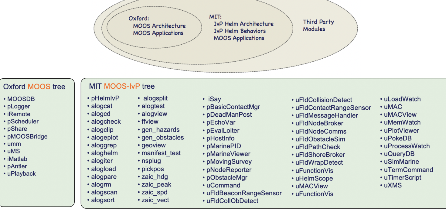 MOOS-ivp 实验三 MOOS简介（1）_moosivp实例-CSDN博客