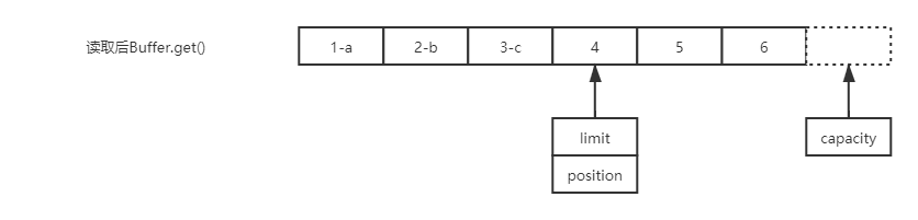 Buffer缓冲区理解（capacity，limit，position）_charbuffer,是否可以读取limit到capacity之间的数据-CSDN博客