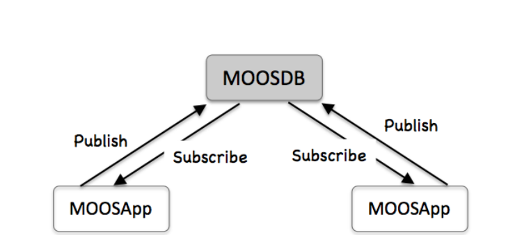 MOOS-ivp 实验三 MOOS简介（1）_moosivp实例-CSDN博客