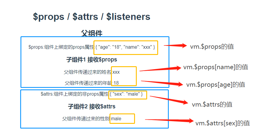v-bind=“$props“、v-bind=“$attrs“、v-on=“listeners“（props值传递、事件传递）-CSDN博客