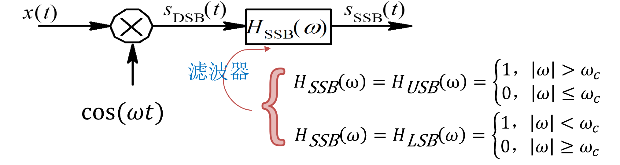单边带调制（SSB调制）的理论基础和MATLAB仿真-CSDN博客
