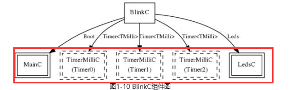 TinyOS编程模式分析-CSDN博客
