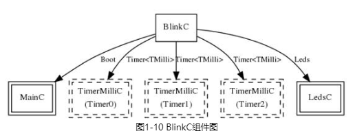 TinyOS编程模式分析-CSDN博客