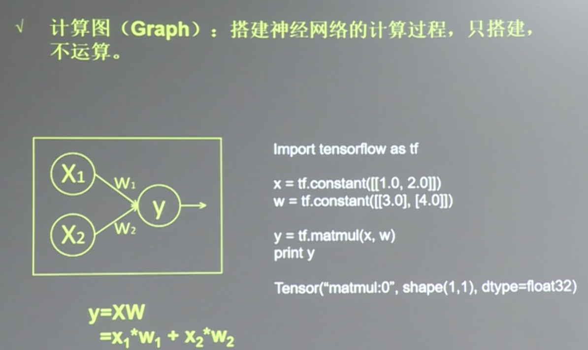 Tensorflow网络构建结构入门 Tensorflow 训练神经网络的基本架构 Csdn博客