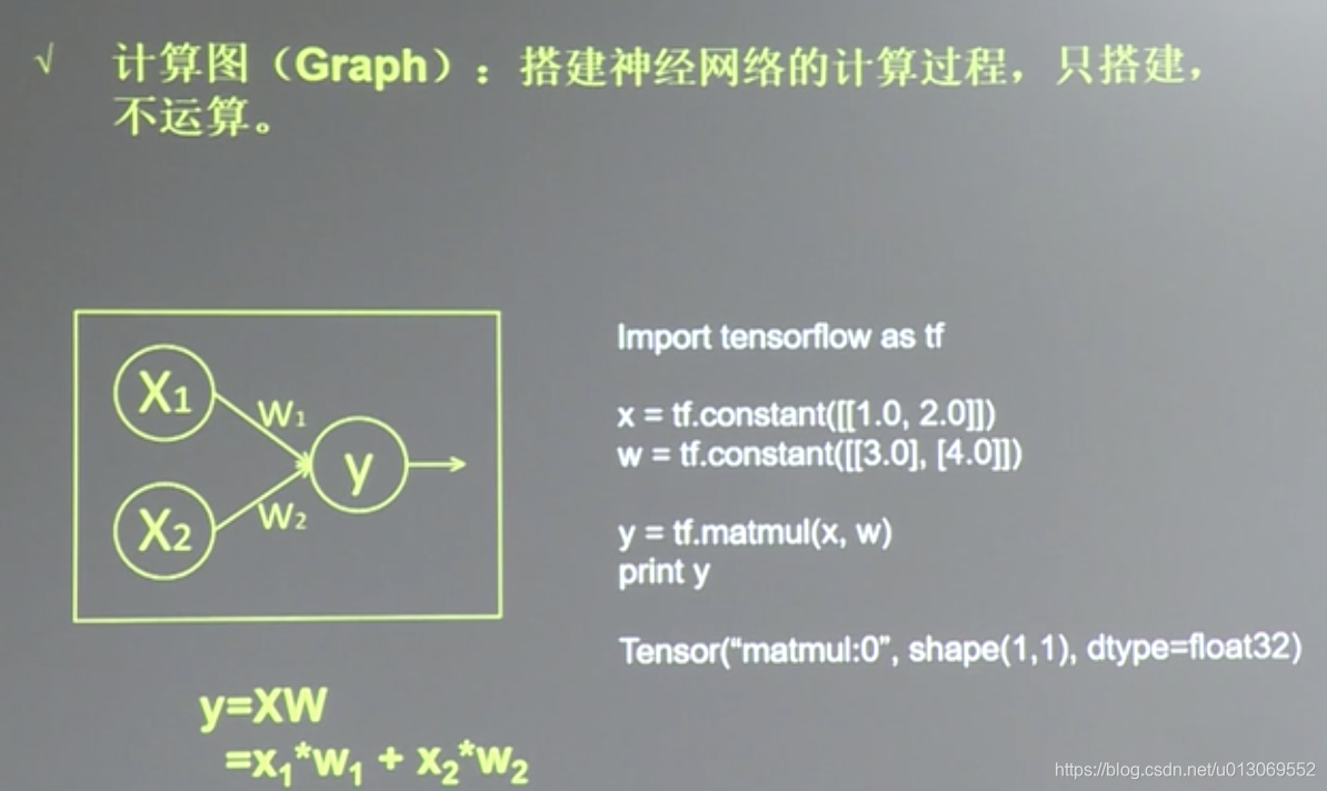 Tensorflow网络构建结构入门tensorflow 训练神经网络的基本架构 Csdn博客