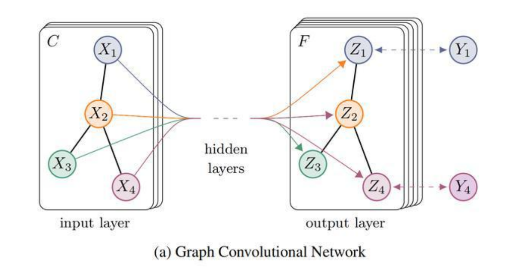 GCN算法及实例分析_gcn公式-CSDN博客