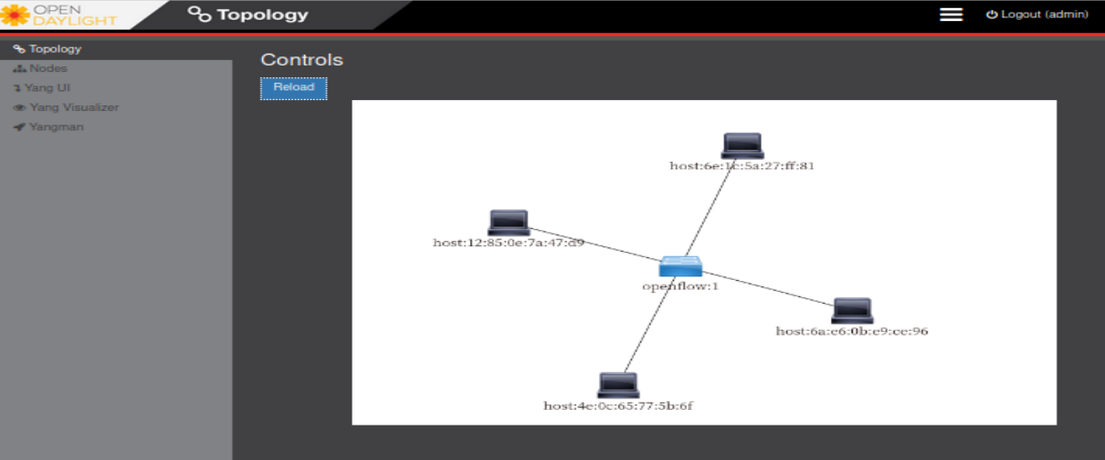 Opendaylight Mininet Topology | Shelly Lighting