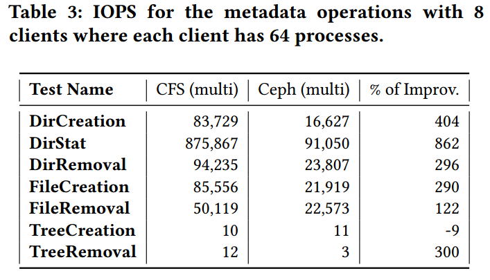 ChubaoFS：一个面向大规模容器平台的分布式文件系统_cfs: a distributed file system for large scale con-CSDN博客