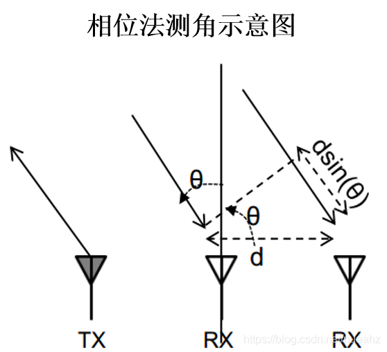 [解疑][TI]TI毫米波雷达系列（三）：调频连续波雷达回波信号3DFFT处理原理（测距、测速、测角）_csdn[解疑][ti]ti毫米波雷达系列(三):调频连续波雷达回波信号3dfft处理 ...