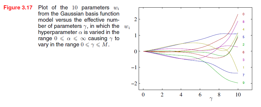 PRML第三章读书笔记——Linear Models For Regression 几何解释、多重共线性、贝叶斯线性回归、贝叶斯模型比较/模型证据/边缘似然、线性回归证据近似/参数有效数量 ...