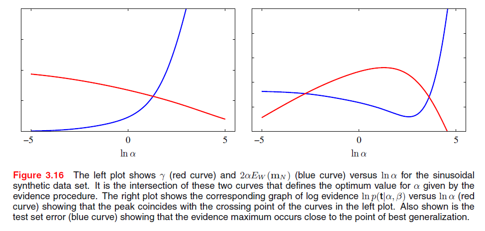 PRML第三章读书笔记——Linear Models For Regression 几何解释、多重共线性、贝叶斯线性回归、贝叶斯模型比较/模型证据/边缘似然、线性回归证据近似/参数有效数量 ...