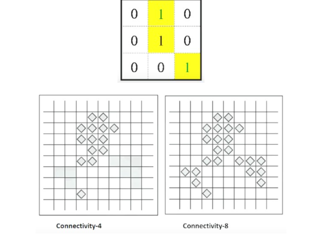 The basic relationship between pixels - Programmer Sought