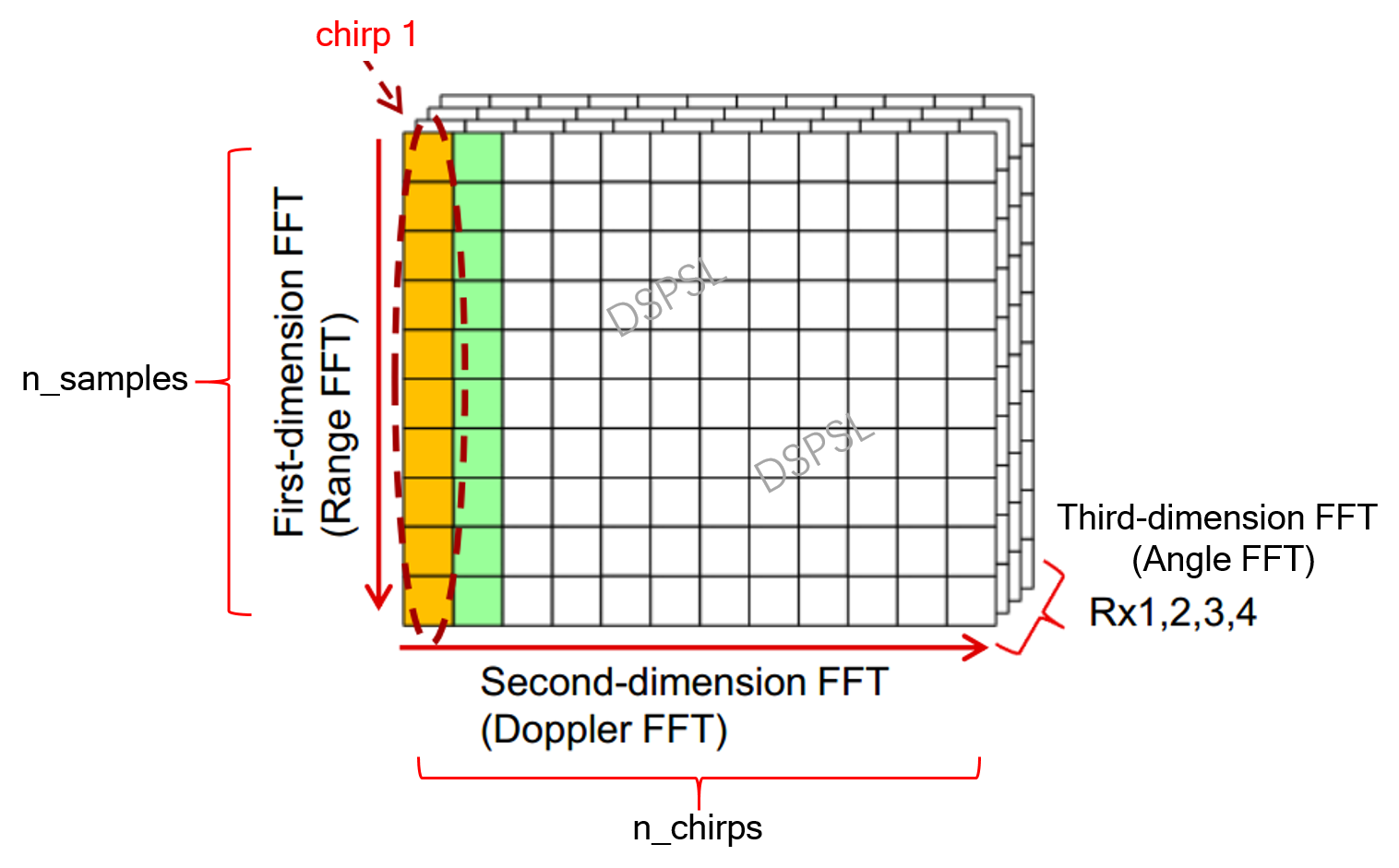 [解疑][TI]TI毫米波雷达系列（三）：调频连续波雷达回波信号3DFFT处理原理（测距、测速、测角）_csdn[解疑][ti]ti毫米波雷达系列(三):调频连续波雷达回波信号3dfft处理 ...