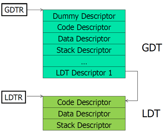 【Linux内核分析】学习笔记1：保护模式_填写gdt_蝉鸣的夏天的博客-CSDN博客