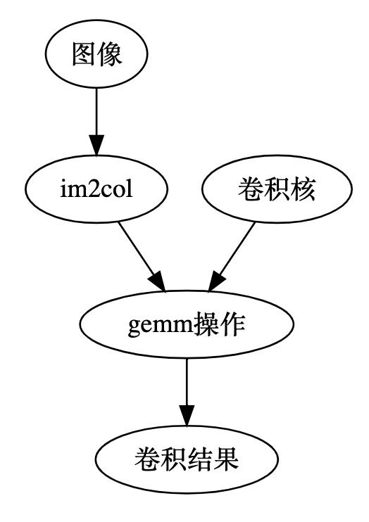 NEON加速im2col+gemm的卷积推理_neon gemm-CSDN博客
