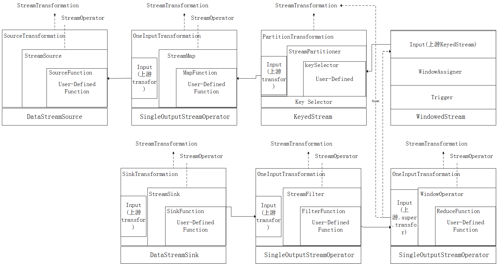 Flink 源码解析1--StreamGraph的生成_flink stream graph-CSDN博客