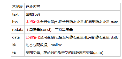 实例说明代码段(.text)、数据段(.data)、bss段、只读数据段(.rodata)、堆栈的划分依据_rodata 和rosdata-CSDN博客