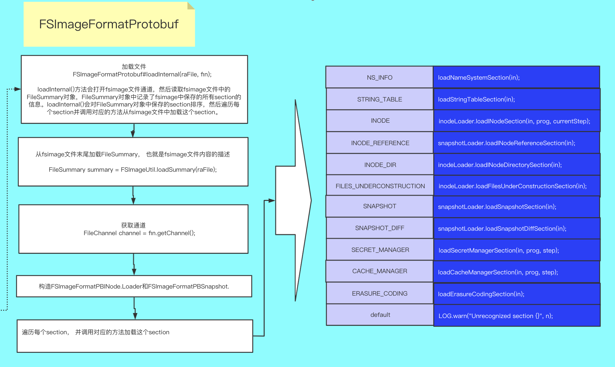 Hadoop3.2.1 【 HDFS 】源码分析 : 文件系统FSImage解析_dfs.namenode.name.dir.restore-CSDN博客