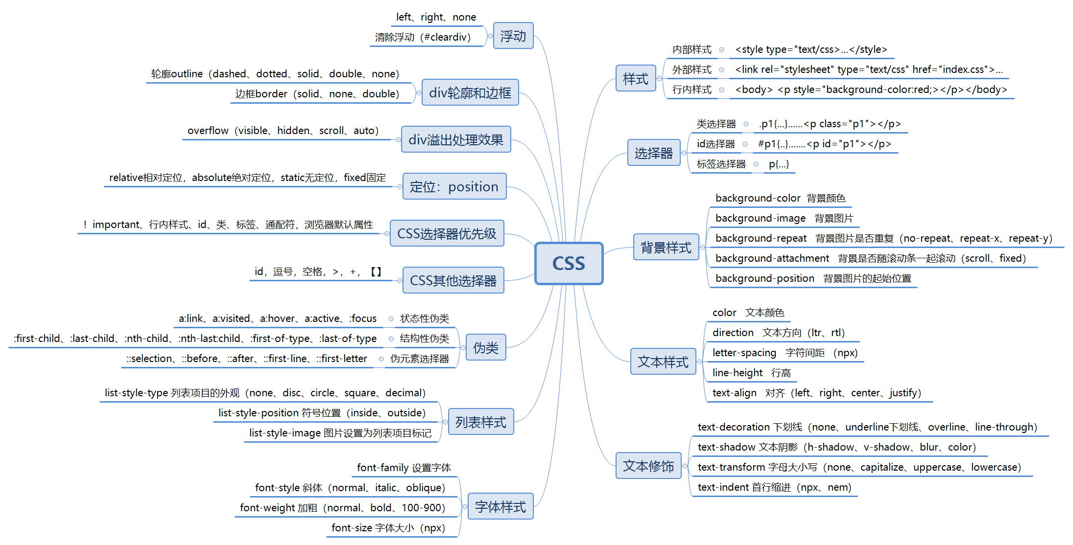 思维导图平安思维导图 Csdn博客 