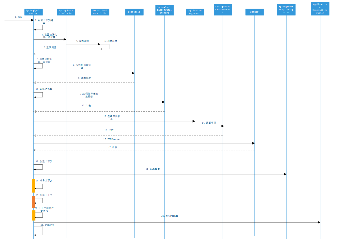 springBoot启动流程_springboot 启动时序图-CSDN博客