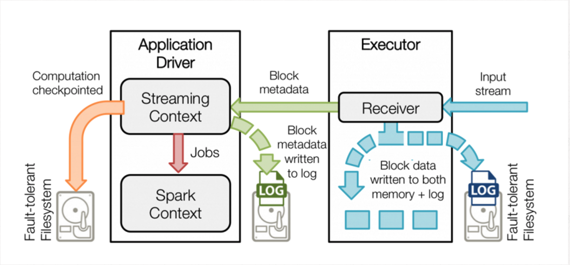 Spark Streaming架构原理详解！_sparkstreaming原理详解-CSDN博客