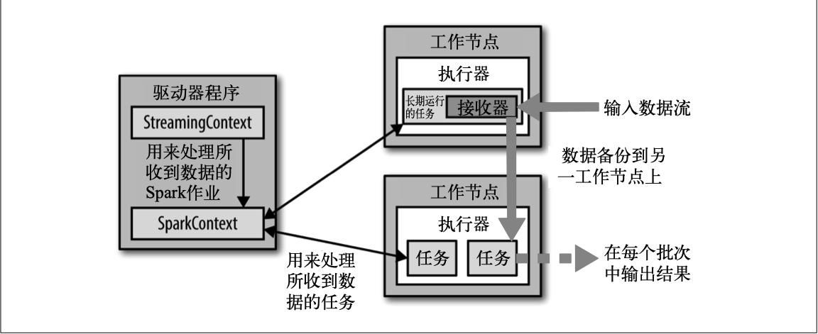 Spark Streaming架构原理详解！_sparkstreaming原理详解-CSDN博客