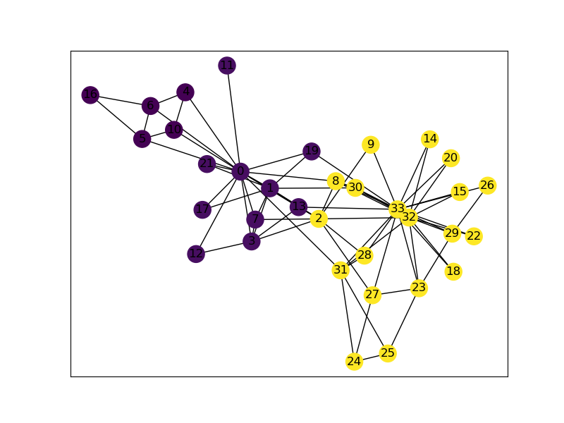 附源码|复杂网络社区发现——标签传播算法(LPA)_复杂网络中的标签-CSDN博客
