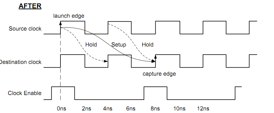 多周期路径及set_multicycle_path详解_set multicycle path-CSDN博客