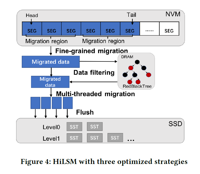 【论文阅读】HiLSM：An LSM-Based Key-Value Store for Hybrid NVM-SSD Storage Systems-CSDN博客