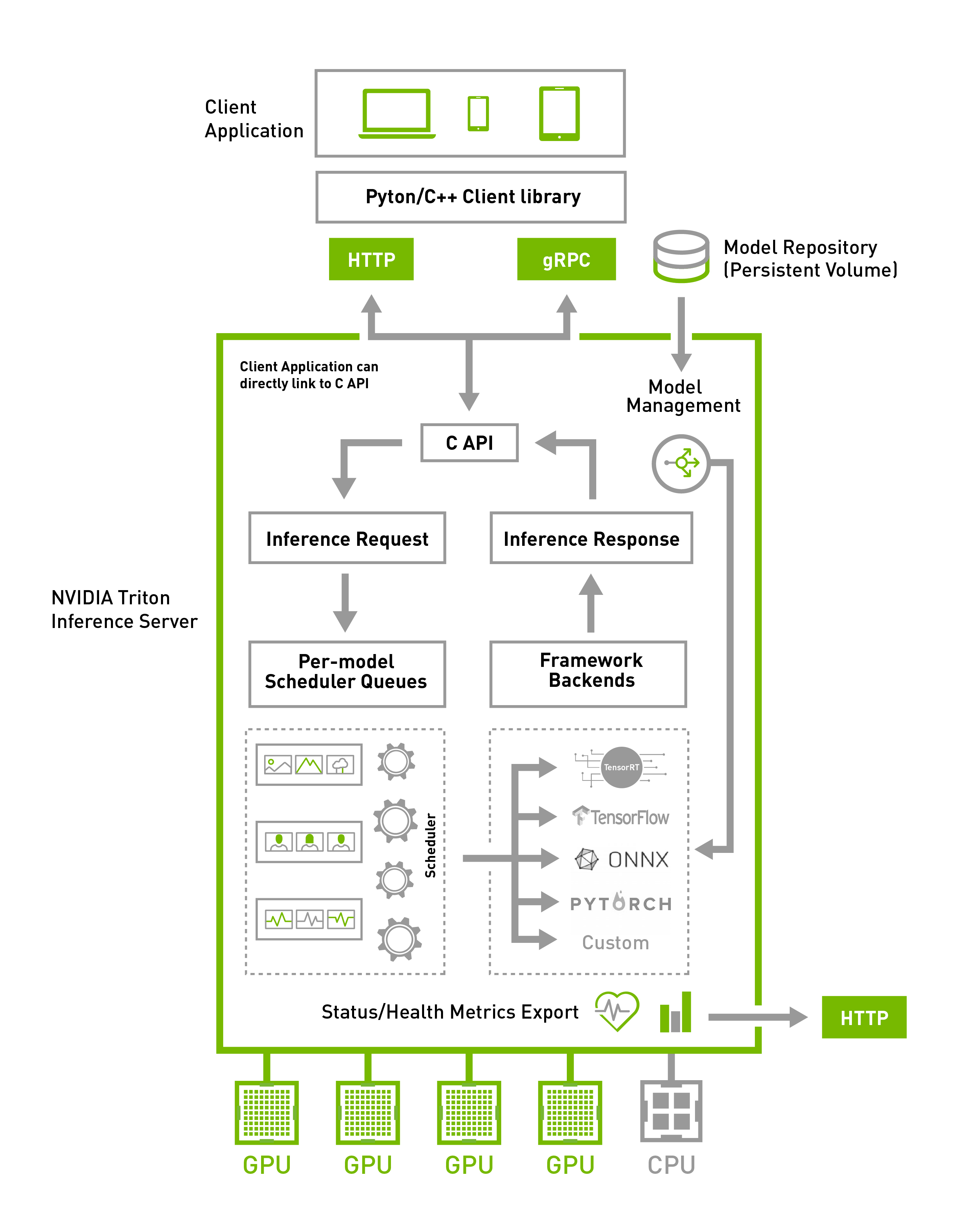 NVIDIA之Triton Inference Server环境部署安装-CSDN博客