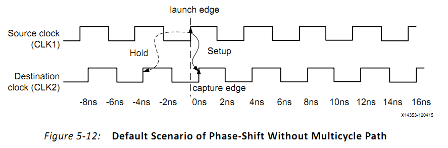 多周期路径及set_multicycle_path详解_set multicycle path-CSDN博客